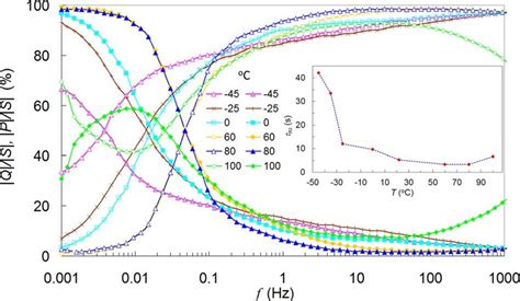 normalized reactive power q s and active power p s vs a c