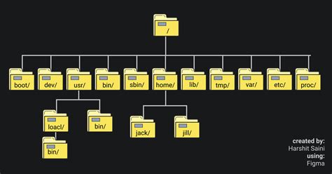 linux file system explained