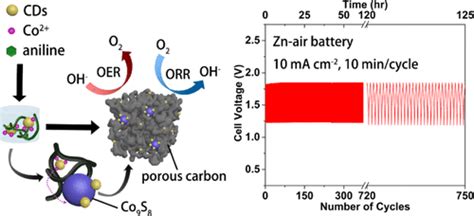 Efficient Oxygen Electrocatalyst For Znair Batteries Carbon Dots And Co9s8 Nanoparticles In A
