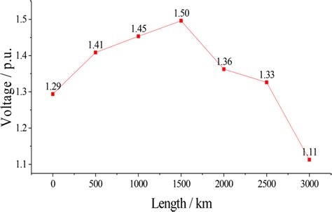 Distribution Of Overvoltage Along The Negative Line Under A