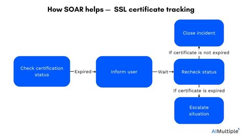 Most Common Soar Use Cases 9 Real Life Workflow Examples