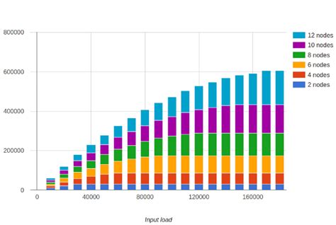 Throughput Vs Input Load Download Scientific Diagram
