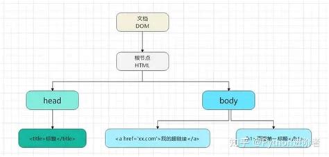 HTML页面基本结构和加载过程 知乎