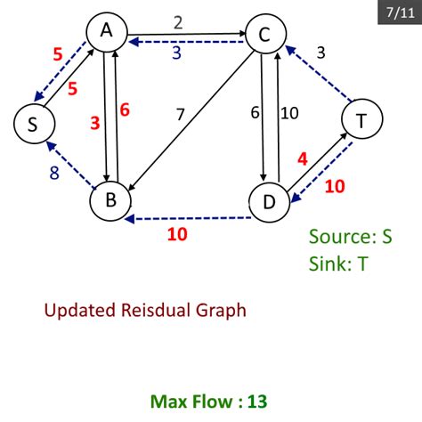 Max Flow Problem Ford Fulkerson Algorithm