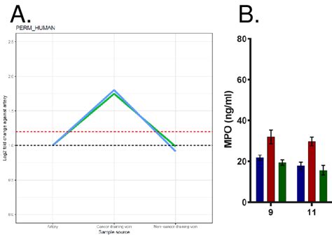 Myeloperoxidase Abundance Levels A Itraq Data For Myeloperoxidase