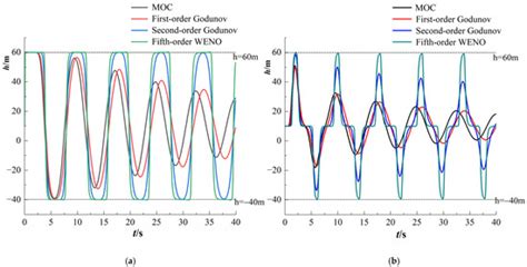 parallel accelerated fifth order weno scheme based pipeline transient flow solution model