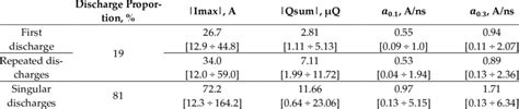 Parameters Of Main Stage Discharge Current Pulses From A Single
