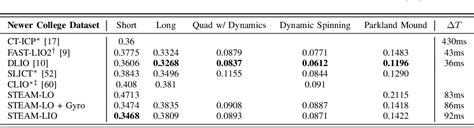 Table Ii From Continuous Time Radar Inertial And Lidar Inertial Odometry Using A Gaussian