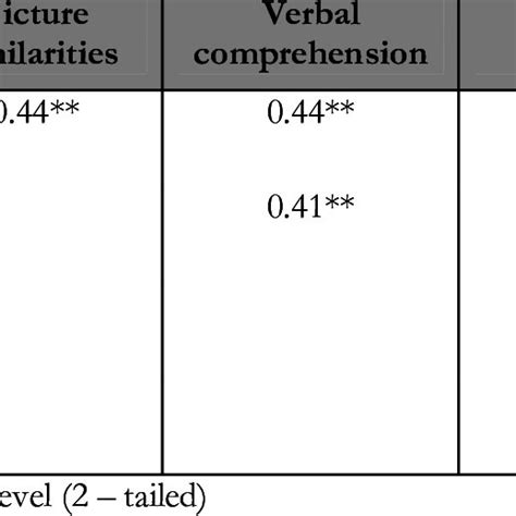 Correlations Between Bas Sub Scales Download Table