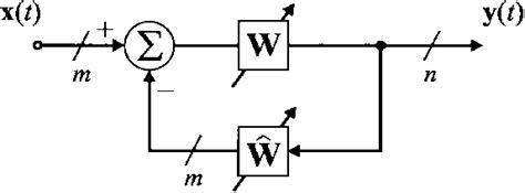 Recurrent Neural Network Models For Blind Signal Separation A Simple