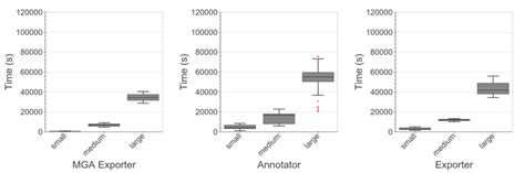 Execution Time With Increasing Dataset Sizes For The Tools That Do Not