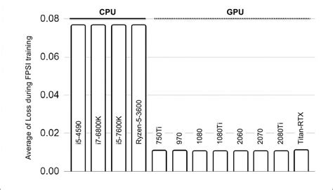 Gpus May Be Better Not Just Faster At Training Deep Neural Networks