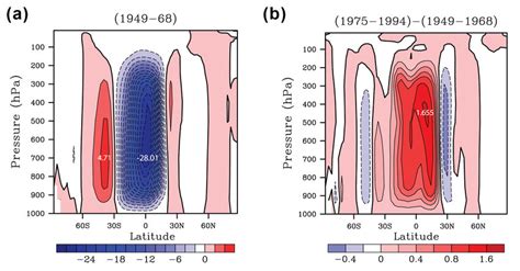 Vertical Cross Section Of July Zonal Wind M S 1 Averaged Between