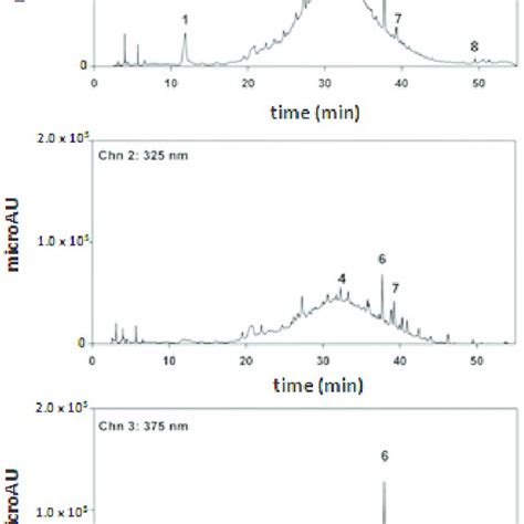 Chromatographic Separation Hplc Dad Of Chestnut Shell Extract Download Scientific Diagram