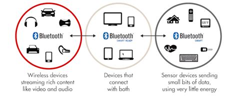 Bluetooth Low Energy Vs Bluetooth Classic What S The Difference Ezurio