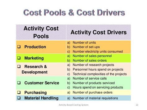 Activity Based Costing System