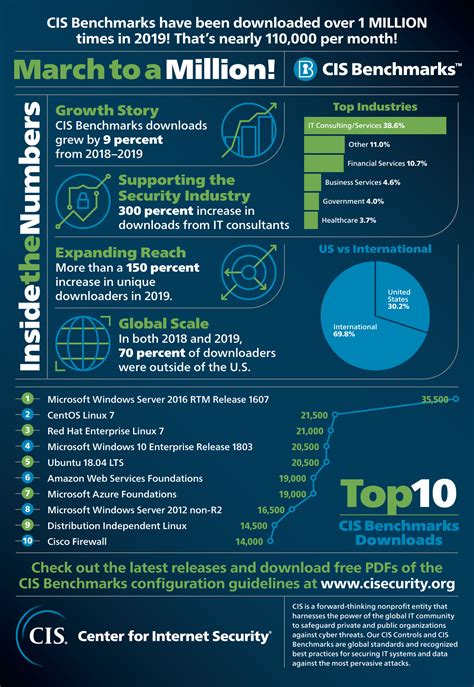 Cis Benchmarks March To A Million Infographic