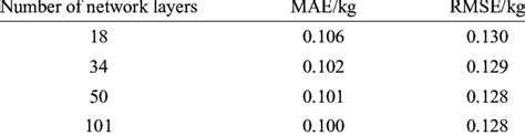 comparison of the prediction performance of models with different