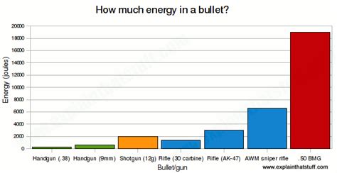 How Do Bullets Work Explain That Stuff