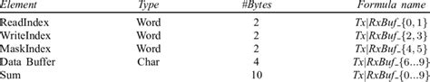 Circular Buffer Elements And Their Size Download Table