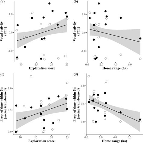 Vocal And Spatial Responses To Simulated Territory Intrusions As A