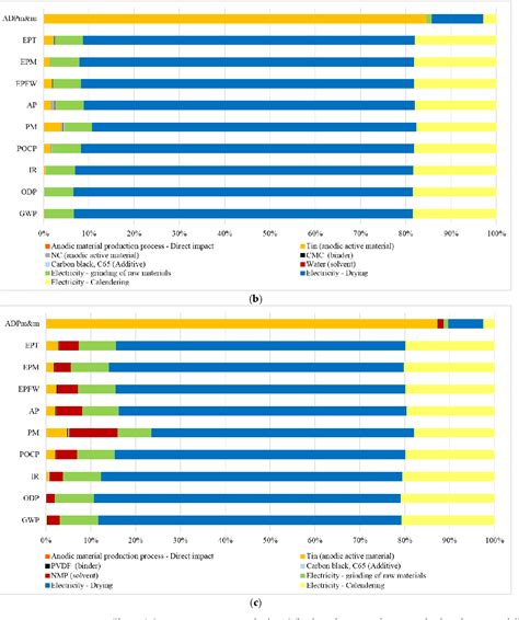Figure 3 From Lca And C Lcc Indicator As Tools For Sodium Ion Batteries Eco Design Semantic