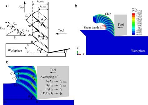 A An Idealized Model For A Regularly Segmented Chip With Definitions Of A An Idealized Model For A Regularly Segmented Chip With Definitions Of