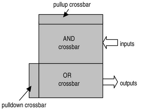 model of diode array as a set of 4 connected crossbars the and and or