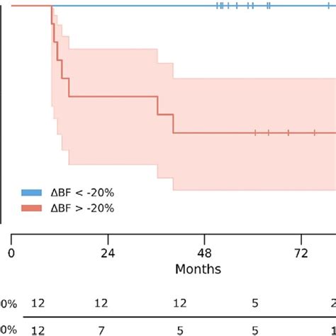 The Kaplan Meier Plot Shows The Difference In Overall Survival Between