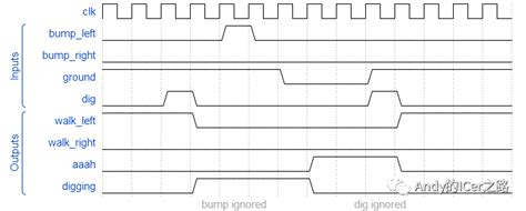 verilog专题（二十四）lemmings3 andy icer的博客 csdn博客