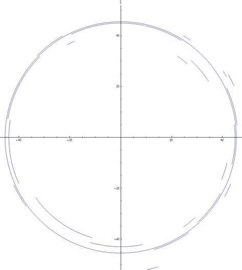 plotting plotrange polar plots and labelling mathematica stack