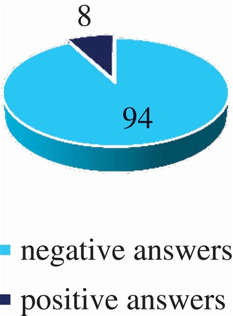 Ratio Of Positive Negative Answers To Question 10 Have You Ever Download Scientific Diagram