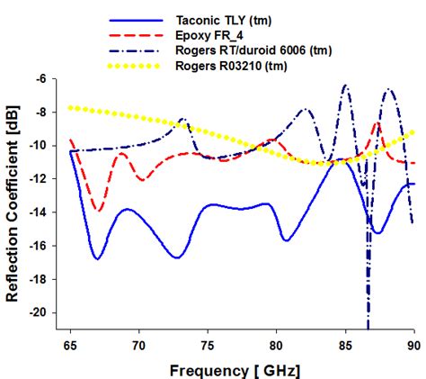 Different Substrate Material Effect On Reflection Coefficients