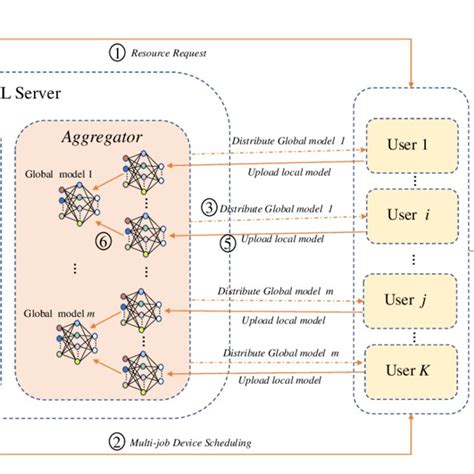 The Training Process Within The Multi Job Federated Learning Framework Download Scientific
