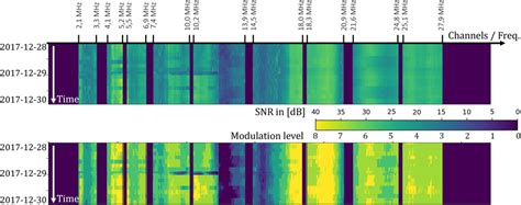 Top Signal‐to‐noise Ratio Snr Spectrum For A Single Connection The Download Scientific