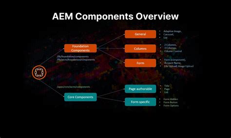 Aem Custom Components Crafting Dynamic Web Experiences Axamit