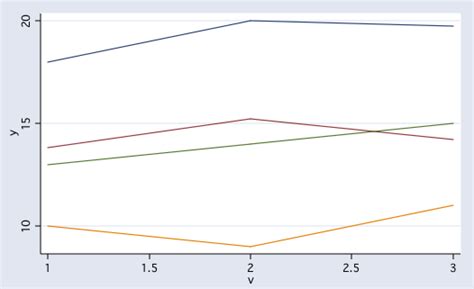 How Can I Do Profile Analysis In Stata Stata Faq