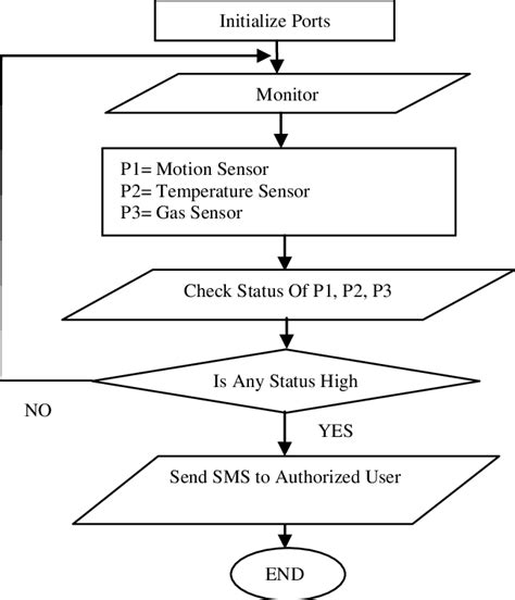 System Design Flowchart Technical Flow Chart Example Flowchart Example