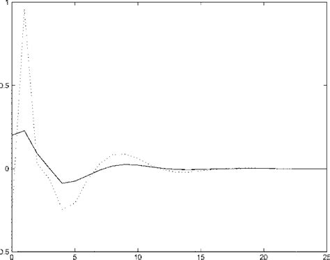 figure 1 from robust h sub spl infin control for uncertain discrete