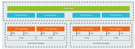 【笔记】arm corelink generic interrupt controller v3 and v4 overview icc