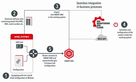 Router Management Het Eenvoudig Beheren Van Uw Systemen