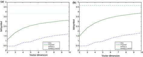 Comparison Between The Elias Method And The Proposed One