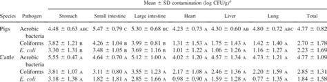 Counts For Aerobic Bacteria Coliforms And E Coli In Each Type Of Download Scientific Diagram
