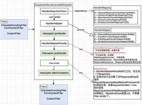 Spring MVC处理流程分析 Rick
