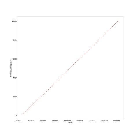 Statistics Normal Probability Plot For Lognormal And Weibul Data In Python Stack Overflow
