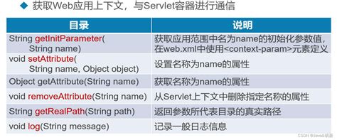 Javaweb中的servlet技术1理解servlet的工作原理 2了解servlet的相关技术主要是了解servlet在we