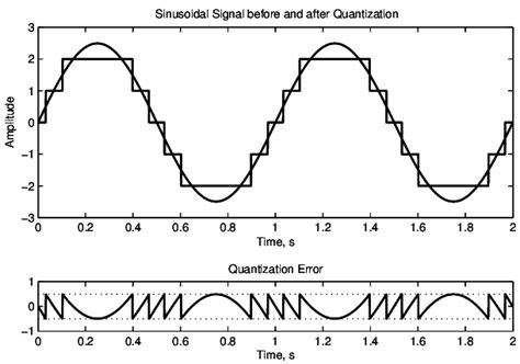 Quantization Of A Sine Wave In An Ideal Quantizer With Quantum Size Download Scientific