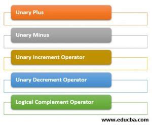 Unary Operators In Java Top Various Types Of Unary Operators In Java