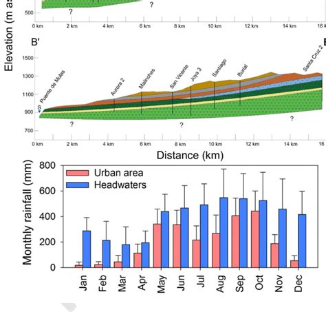 Upper Panel Lithological Cross Sections Of Transects A A N S And