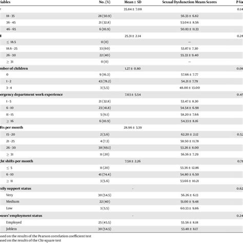 Demographic And Working Status Of Emergency Male Nurses And The